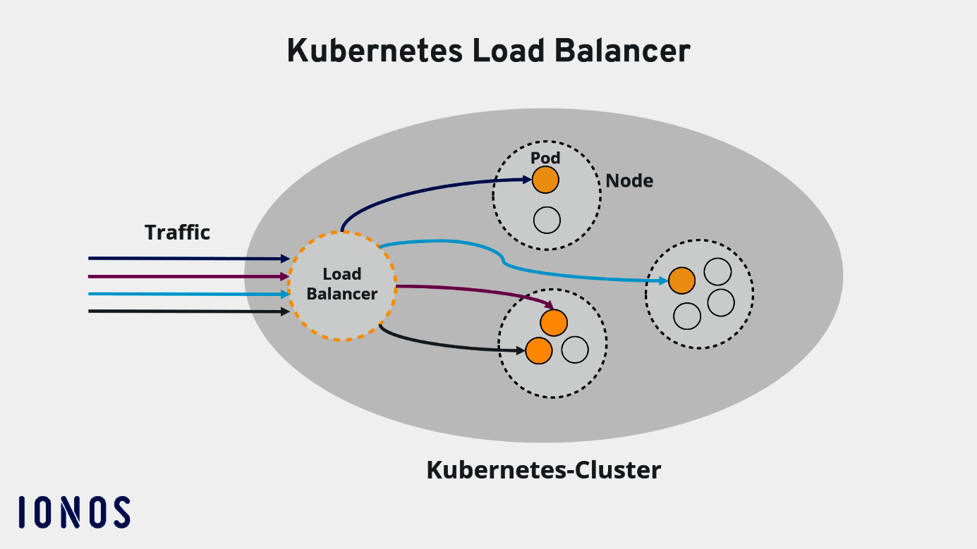 Was ist ein Load Balancer in Kubernetes? - IONOS AT