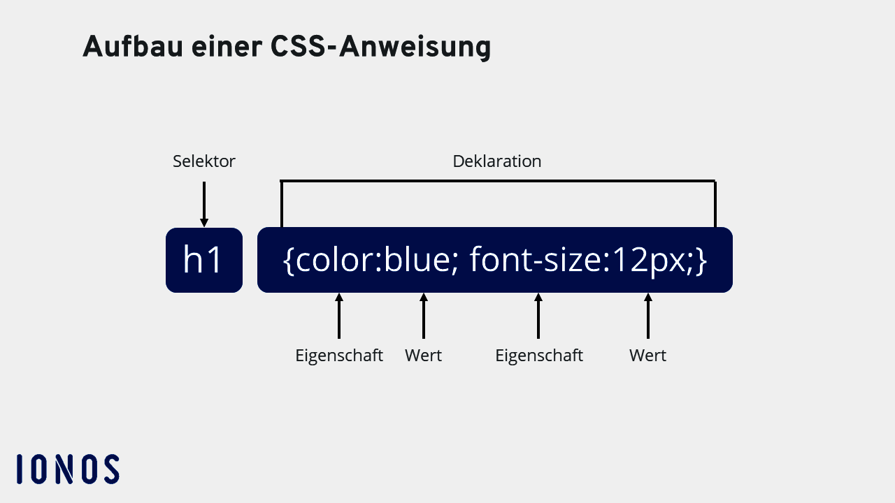 Was ist CSS? Cascading Style Sheets einfach erklärt - IONOS AT