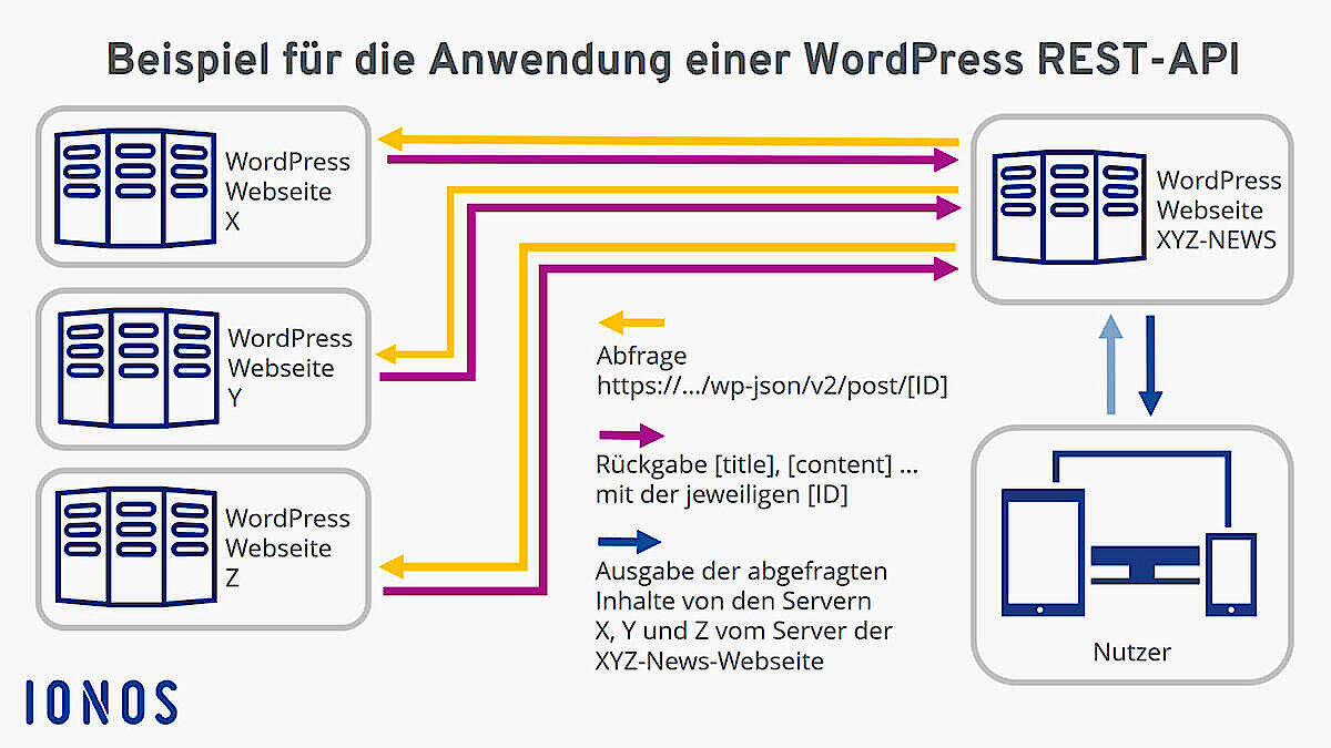WordPress REST-API: Erklärung, Bestandteile + Beispiele zur Nutzung ...