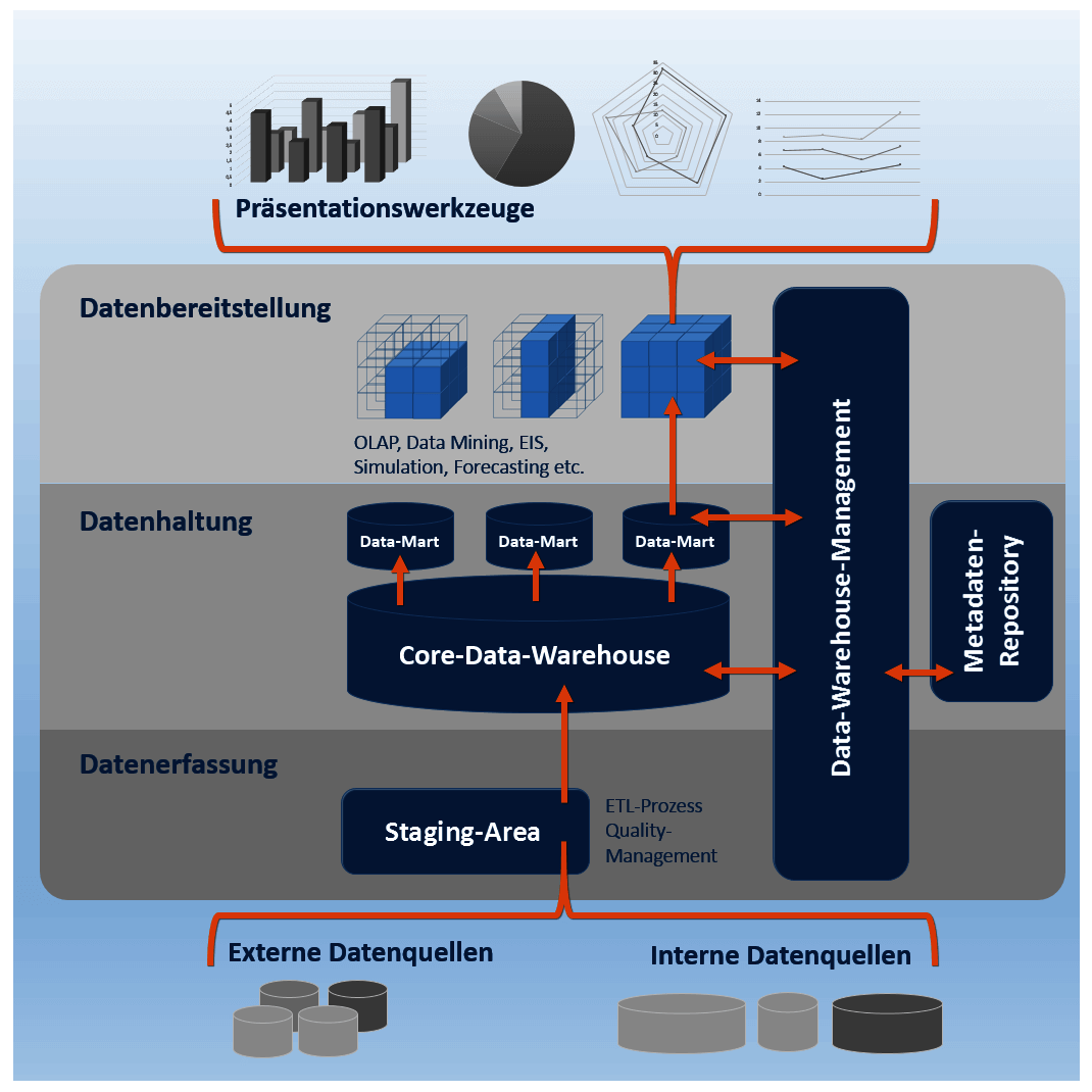 DWH | Was ist ein Data-Warehouse? - IONOS AT
