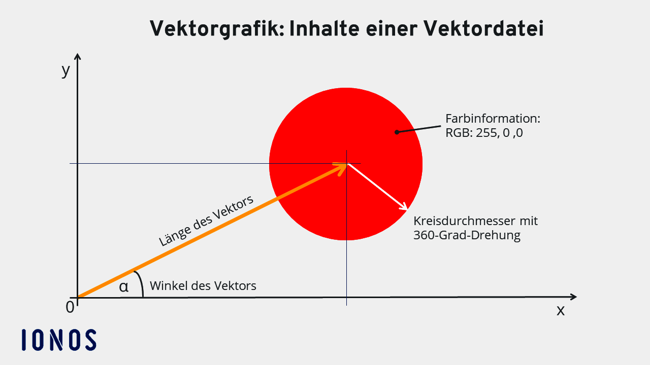 Was ist eine Vektorgrafik? | Eine einfache Erklärung - IONOS AT